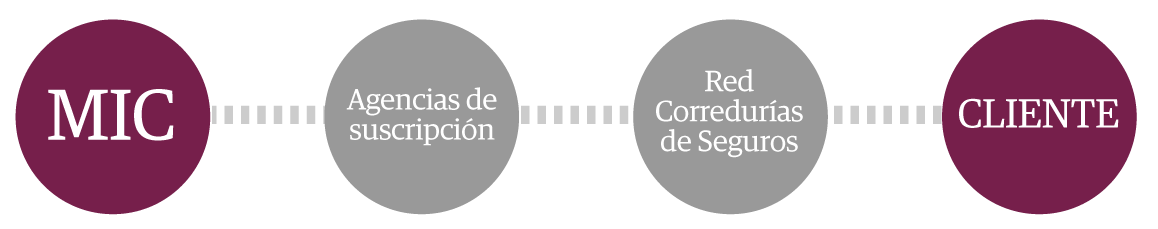 Distribución - MIC Insurance España